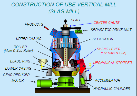 Select your Favorite Type of 7 Different types of Vertical Mill ...