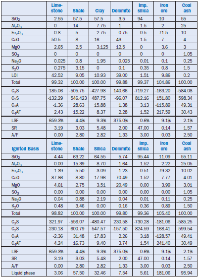 Every Thing you need to know about Raw Mix Design Considerations ...