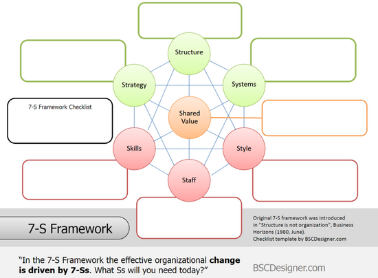 7-S Framework for Strategic Planning: A Comprehensive Guide