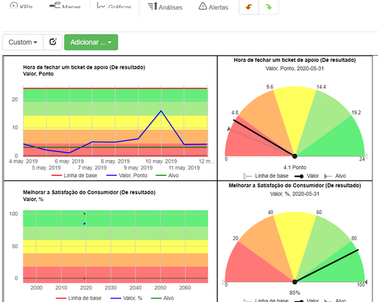 Qual é a Diferença Entre um Dashboard e um Scorecard?