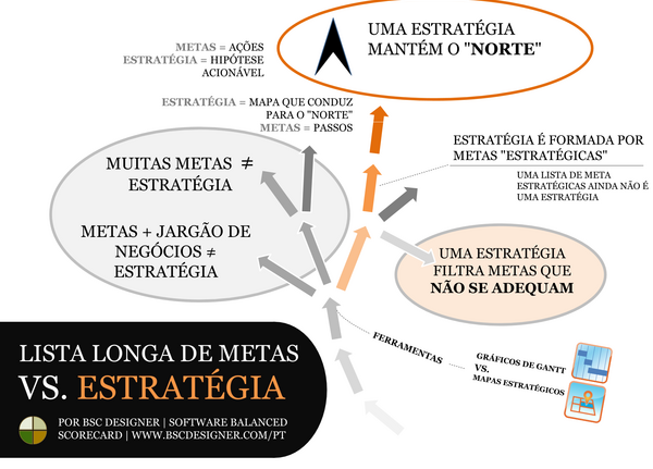 Metas Estratégicas Vs. Operacionais - Qual é a Diferença?