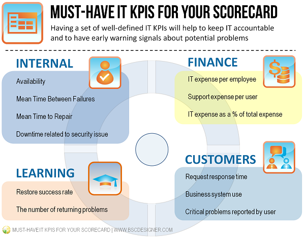 23 KPIs for an IT Balanced Scorecard