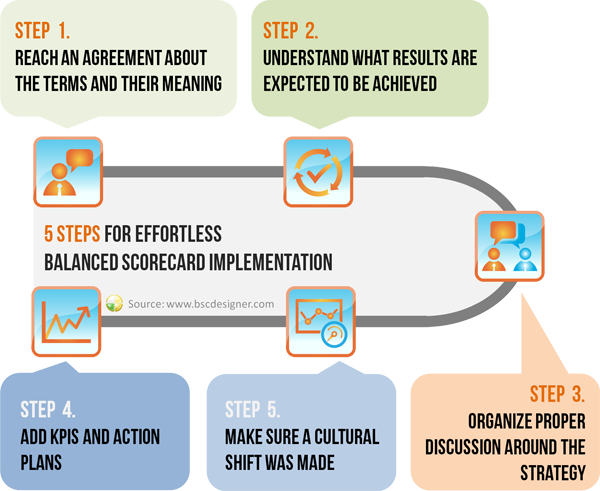 5 Steps To Assess Cultural Readiness for the Balanced Scorecard ...
