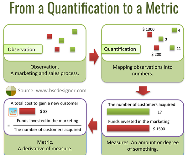 Strategic Planning Vocabulary: Quantification, Measurement, Metrics ...