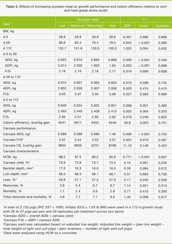 Recent findings on the net energy of soybean meal - Feed & Additive ...