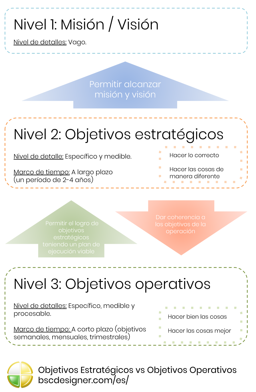 Metas Estratégicas vs. Operativas
