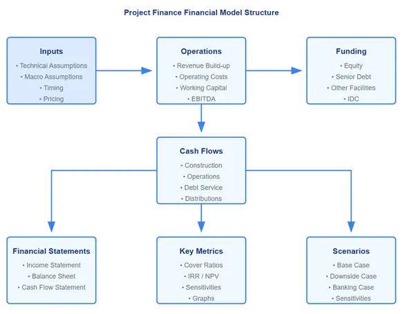 Understanding the Structure of a Project Finance Financial Model – The ...