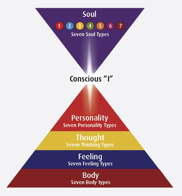 The Seven Types - Chapter 1 — Kenneth Sørensen