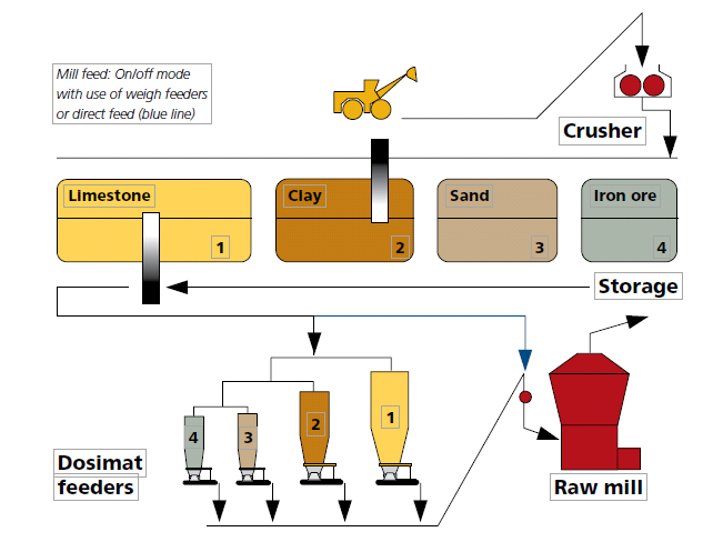 Stacker and reclaimer systems for cement plants - INFINITY FOR CEMENT ...