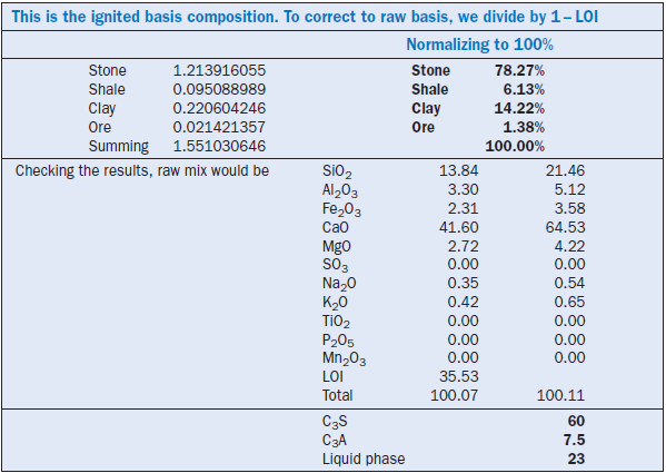 Every Thing you need to know about Raw Mix Design Considerations ...