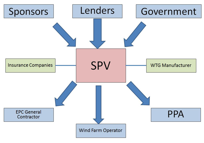 Why Project Finance Uses Special Purpose Vehicles (SPVs) – The ...