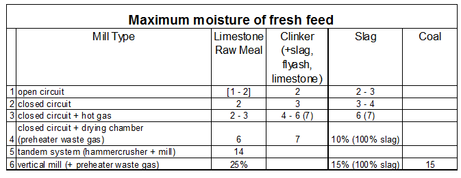 Everything you need to know about clinker/cement Grinding - INFINITY ...