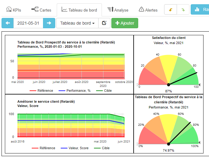 Tableau de bord VS Tableau de bord prospectif