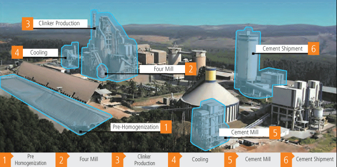 Prehomogenization - INFINITY FOR CEMENT EQUIPMENT