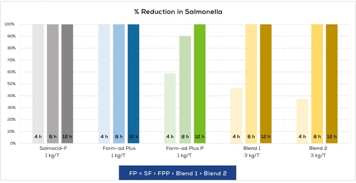 Alternatives to formaldehyde in animal feed for pathogen control - Feed ...