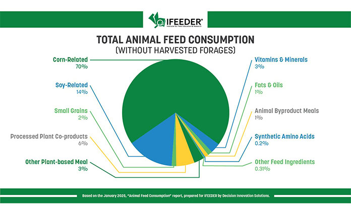 IFEEDER releases new feed consumption data for USA - Feed & Additive ...