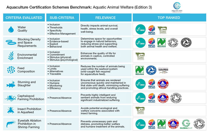 Rethinking aquaculture systems: Aligning animal welfare with ...