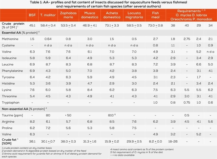 Insect meals in animal feeds - Feed & Additive Magazine