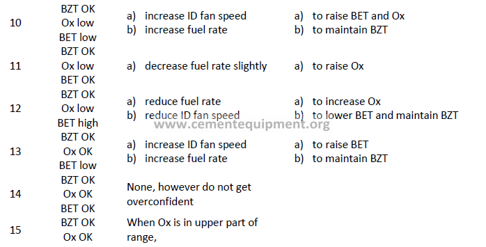 kiln | Cooler | Burner | Combustion | Operation , Shut & Down ...