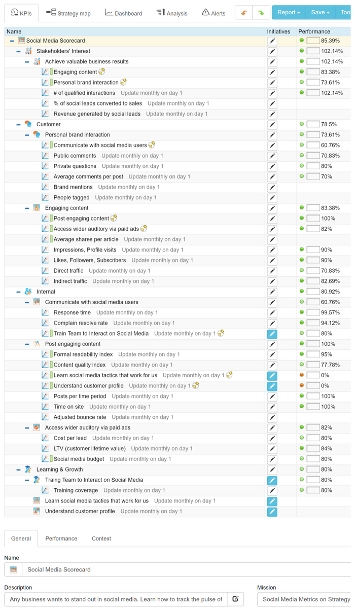 Examples of 31 KPIs for Social Media Strategy Scorecard
