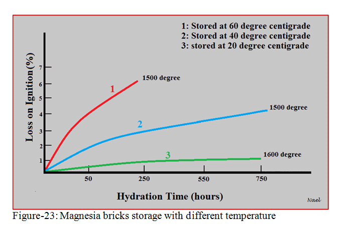 How does magnesia bricks hydration occur? How does it affect negatively ...