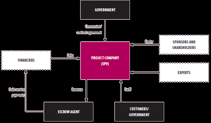 Why Project Finance Uses Special Purpose Vehicles (SPVs) – The ...
