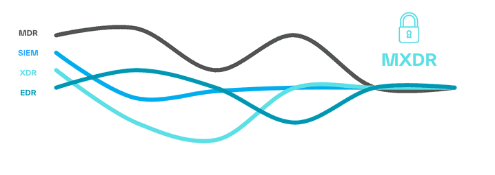 Comparing EDR, SIEM, MDR, XDR, MXDR: Technology & Services - SCC UK