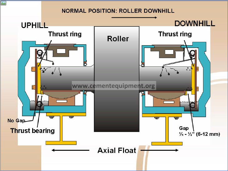 Roller Adjustment and Skew Identification of Mechanical Problems ...