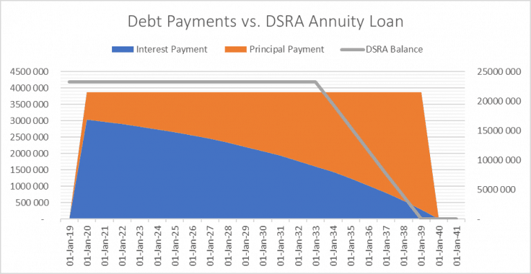 What is a Debt Service Reserve Account? – The Financial Modelling Podcast