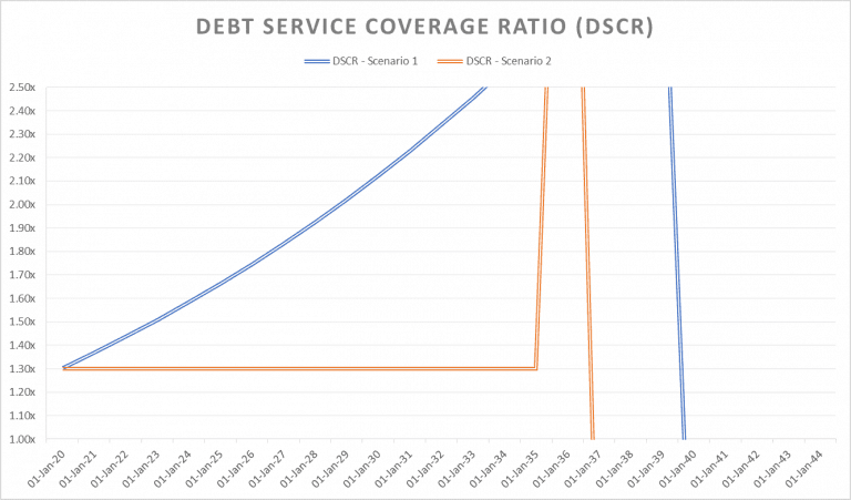 What is Debt Sculpting? – The Financial Modelling Podcast