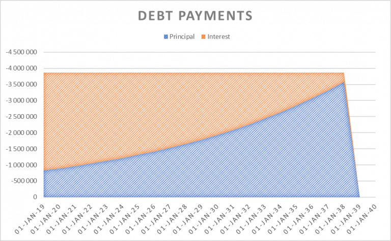 What is Debt Sculpting? – The Financial Modelling Podcast