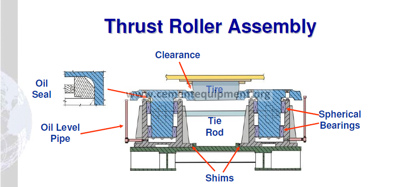 Kiln Inlet & Outlet seal & Kiln Thrust Roller & Kiln Maintenance Check ...