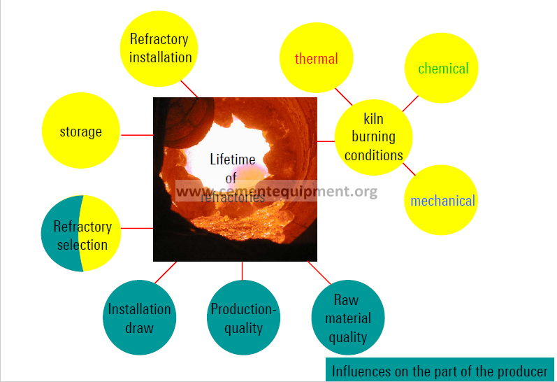 Wear of refractories, particularly when using waste fuels and their ...