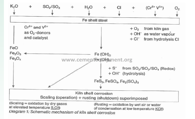 Kiln shell Corrosion Solution - INFINITY FOR CEMENT EQUIPMENT