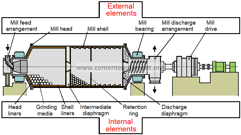 EVERY COMPONENT OF BALL MILL DETAILED & EXPLAINED - INFINITY FOR CEMENT ...