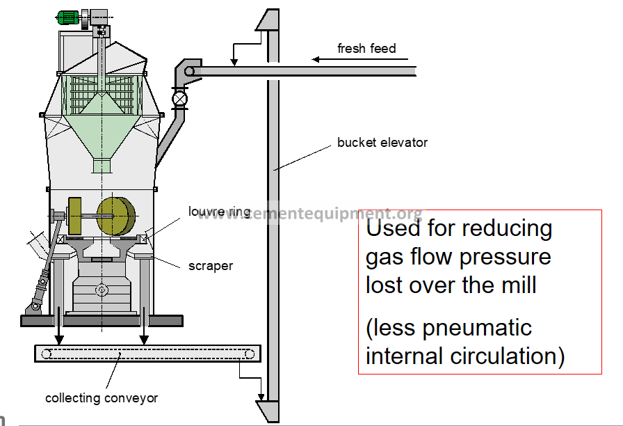 Vertical Mill System components - INFINITY FOR CEMENT EQUIPMENT