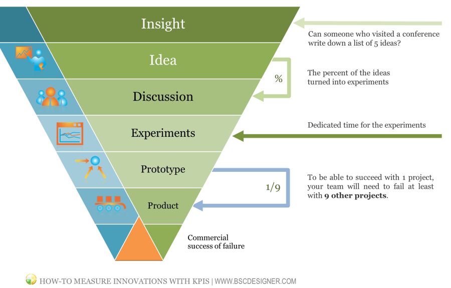How to Measure Innovations: Example of Balanced Scorecard with 25 KPIs