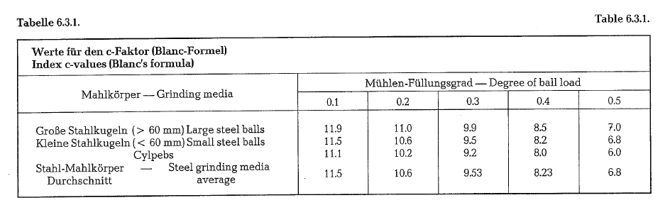 Grinding work index according to Bond - INFINITY FOR CEMENT EQUIPMENT