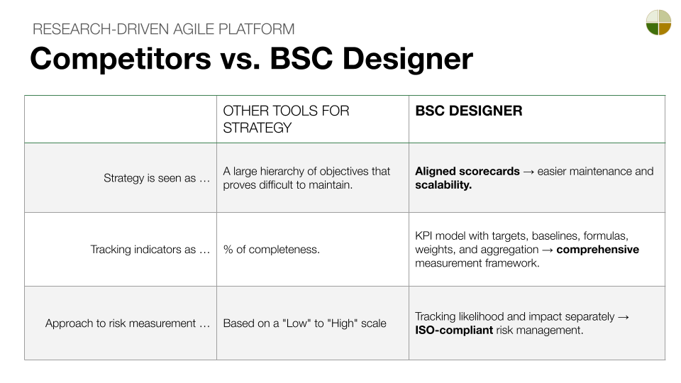 BSC Designer - Software de Balanced Scorecard com IA