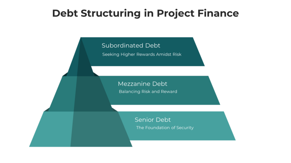 Debt Structuring in Project Finance – The Financial Modelling Podcast