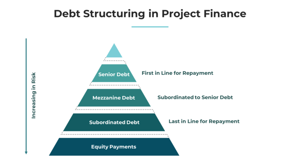 Debt Structuring in Project Finance – The Financial Modelling Podcast