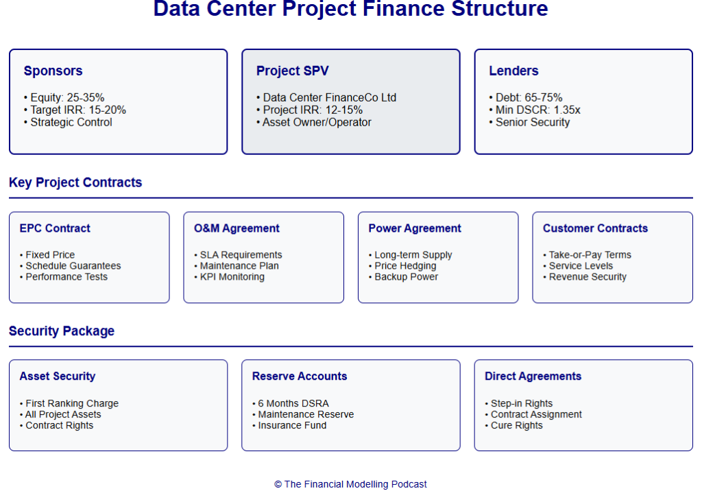 How to Project Finance a Data Center – The Financial Modelling Podcast