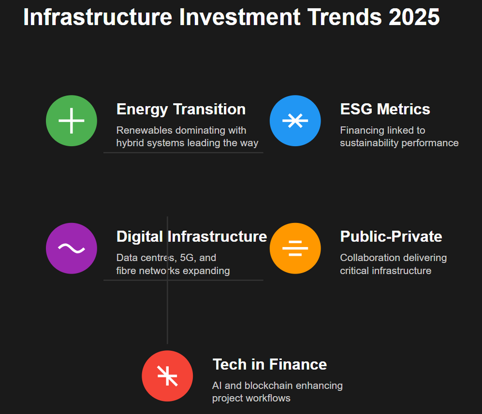 5 Key Trends Shaping Project Finance in 2025 – The Financial Modelling ...