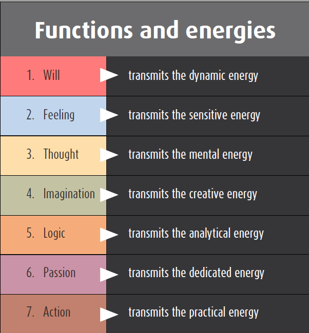 The Seven Psychological Functions and The Seven Types