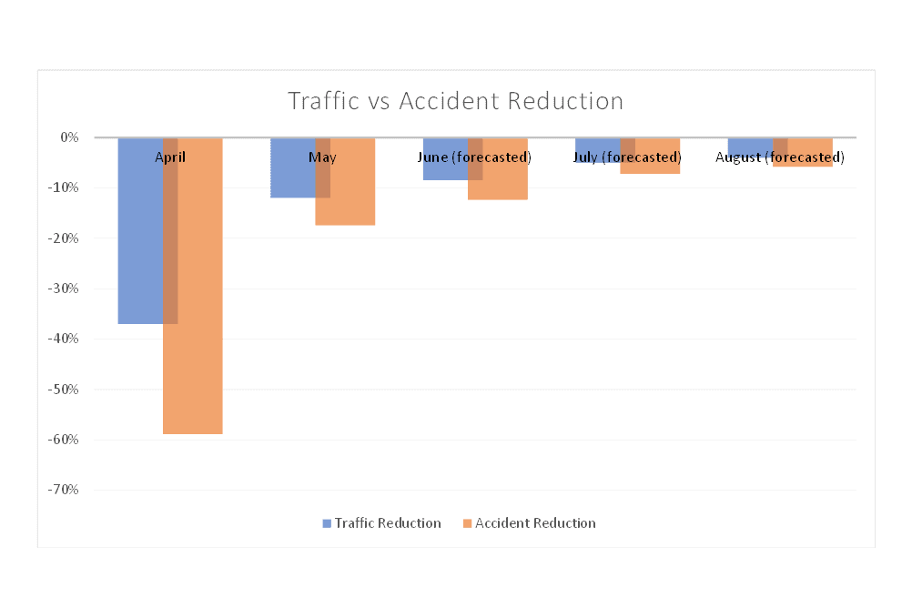 Traffic vs Accident Reduction 2020 | Diminished Value of Georgia
