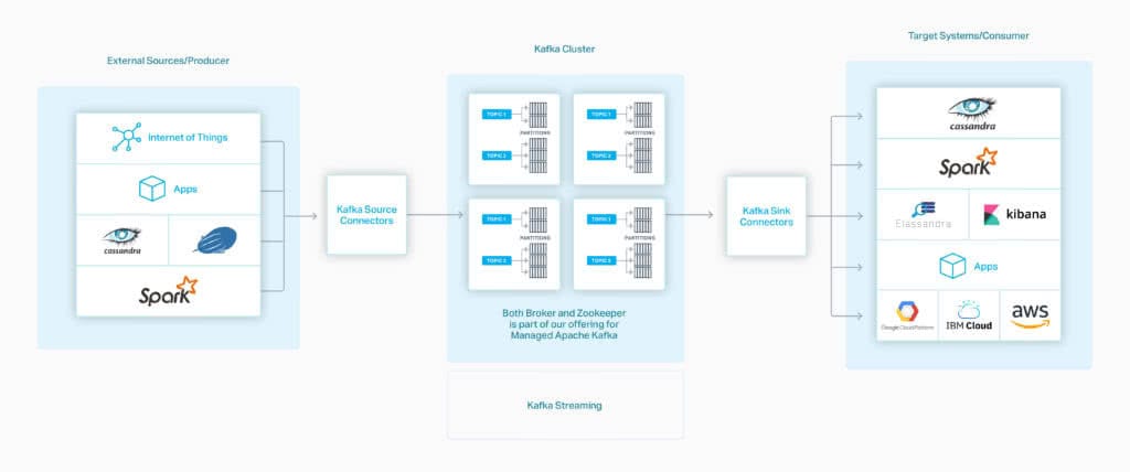 Education Hub - Apache Kafka®