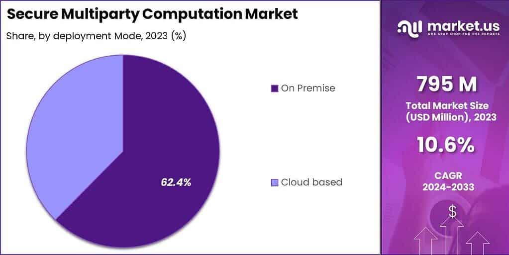 Secure Multiparty Computation Market Size | CAGR of 10% Secure Multiparty Computation Market Size | CAGR of 10%