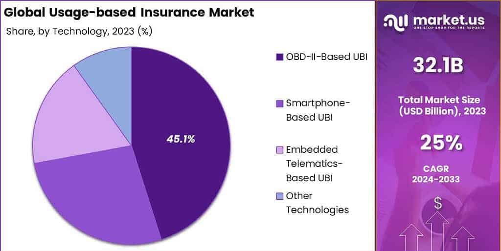 Usage-based Insurance Market Size | CAGR of 25% Usage-based Insurance Market Size | CAGR of 25%