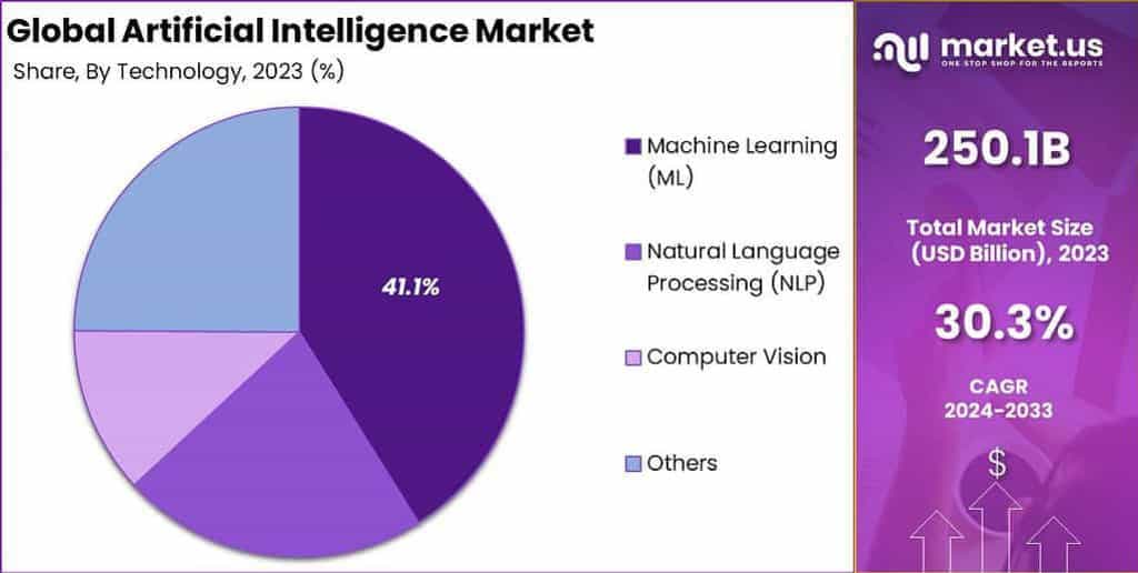 Artificial Intelligence Market Size, Share | CAGR of 30%