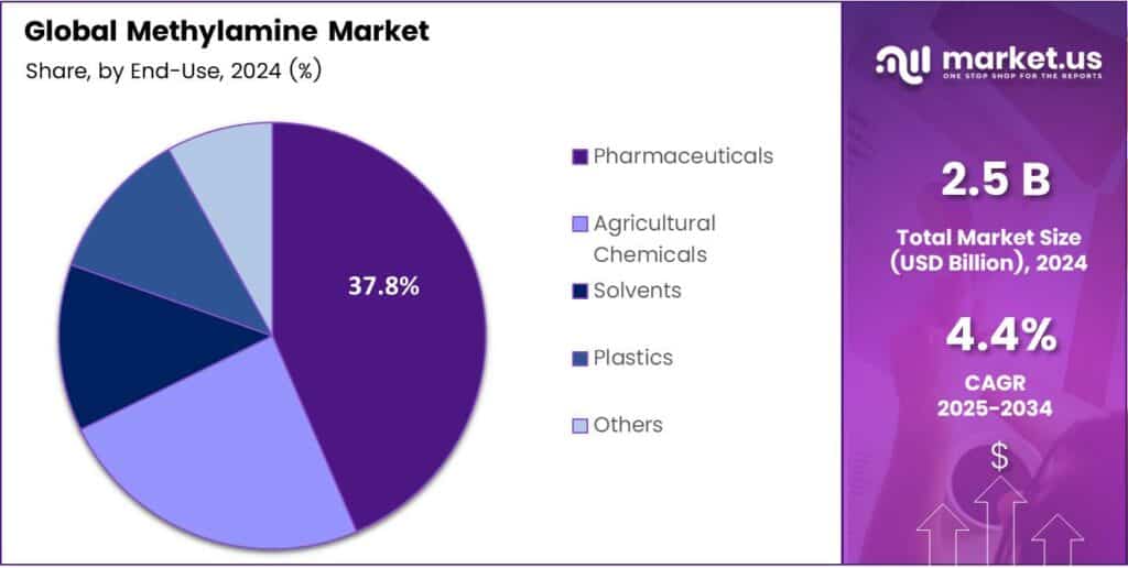 methylamine uses